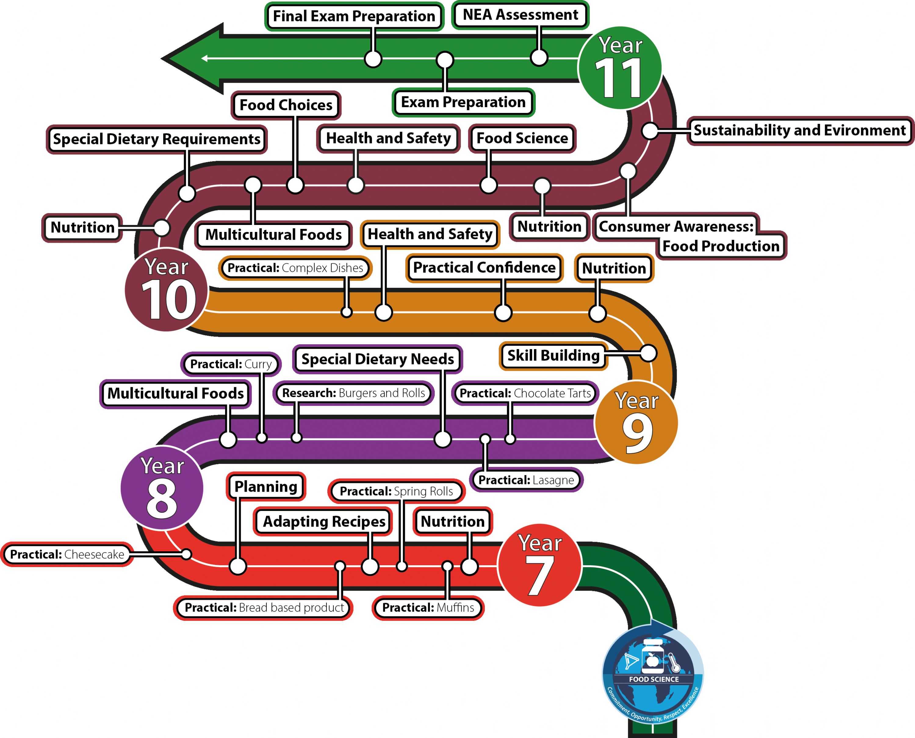 North Leamington School - Design and Food Technology